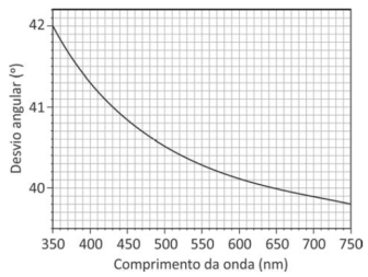 Questão 3 Física - Elite Colégio e Pré-Vestibular